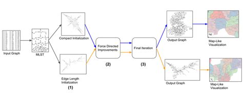 Overview Of The Readable Tree Rt Method The Input Is A Node Labeled