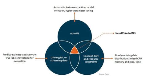 building ai to build ai the project that won the neurips automl