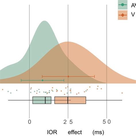 Inhibition Of Return Ior Effect In Different Conditions The Position Download Scientific