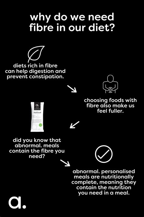 Why Do We Need Fibre In Our Diet Abnormal Help Digestion Algorithm