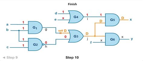D Algorithm Combinational Atpg In Dft Vlsi