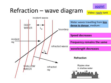 Ppt Wave Behavior Powerpoint Presentation Free Download Id2006439