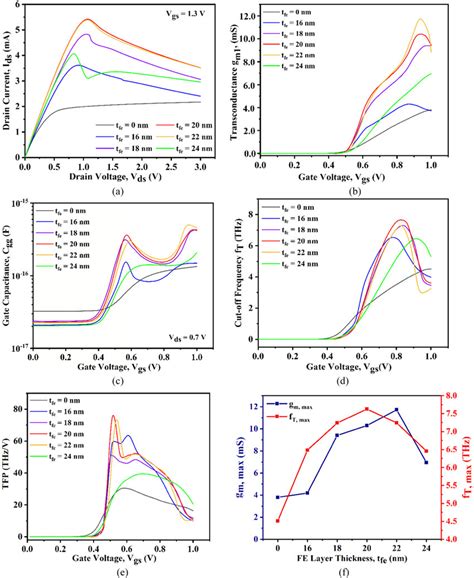 A Output Characteristics For Various Tfe B Effect On Download