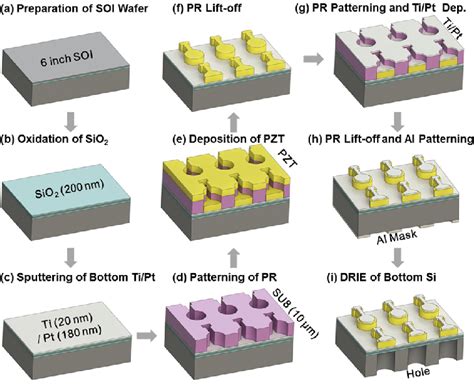 Fabrication Process Of The Piezoelectric Micromachined Ultrasonic Download Scientific Diagram
