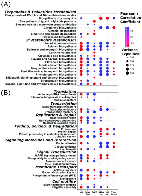 Pearsons Correlation Coefficients And Variance Explained Of Multiple