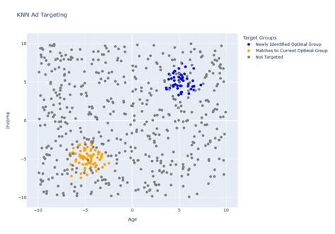 Example Applications Of K Nearest Neighbors Towards Data Science