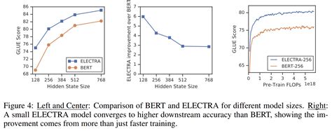 Electra Pre Training Text Encoders As Discriminators Rather Than