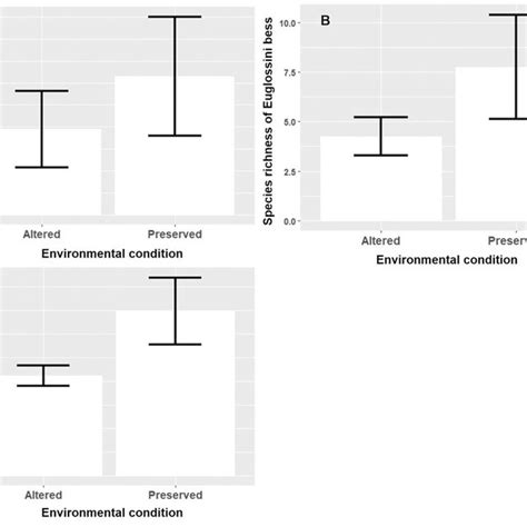 Abundances Of Individuals A Species Richness B And Species