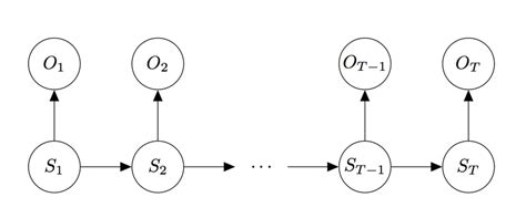 2 Graphical Representation Of A Hidden Markov Process State Download Scientific Diagram