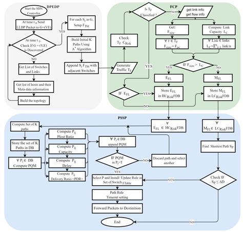 Adaptive Path Selection Algorithm With Flow Classification For Software Defined Networks