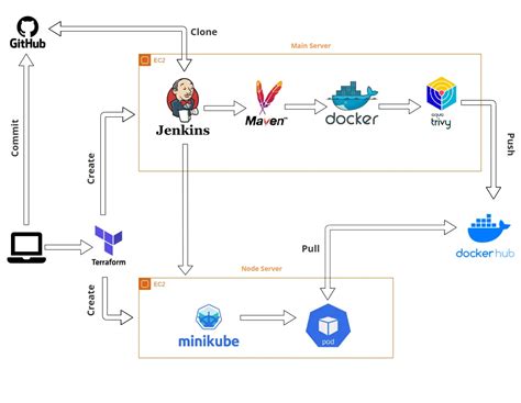 Devops Project Ideas 💡 With Solutions Beginner Level By Ali Hamza Medium Devopsdev