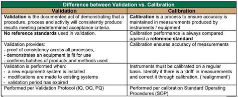 Validation Calibration Qualification Mohammed Gamal