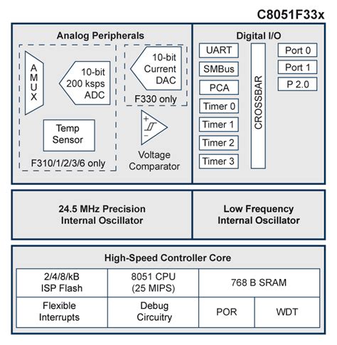Slideshow The Most Popular MCUs Ever EDN