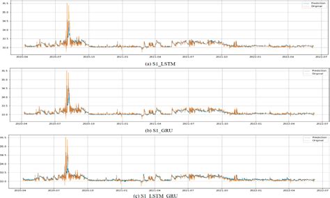 Figure 1 From Water Level Prediction Model Applying A Long Short Term Memory Lstmgated