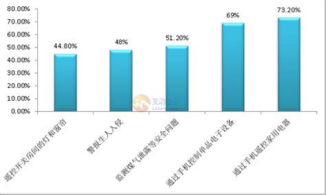 消费者偏好分析 疫情后消费者对智能家居期待和需求研究 知乎