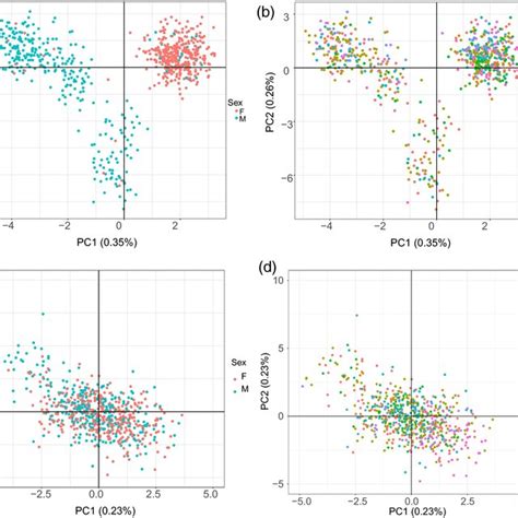 Principal Component Analysis Pca Using A And B Dataset Including Download Scientific Principal Component Analysis Pca Using A And B Dataset Including Download Scientific