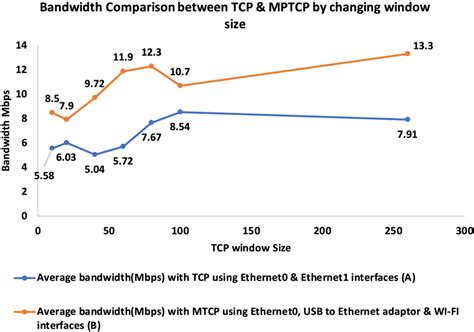 IPERF Result Comparison Between TCP And Multipath Transport Control Download Scientific Diagram