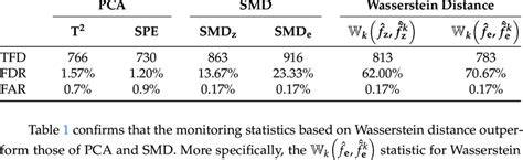 Comparison Of Fault Detection Performance For The Simulation Example Download Scientific Diagram
