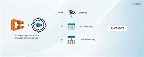 exploring container orchestration options with aws ecs eks and fargate