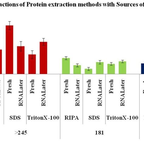 Interactions Of Protein Extraction Methods With Sources Of Cell Only Download Scientific