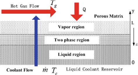 Physical Model Of Transpiration Cooling With Boiling Download Scientific Diagram