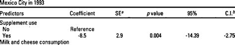 Multivariate Robust Regression Model For Patella Lead Among 95 Download Table