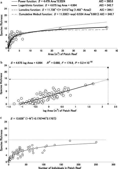 A Speciesarea Relationship In Arithmetic Space Open Circles Indicate Download Scientific