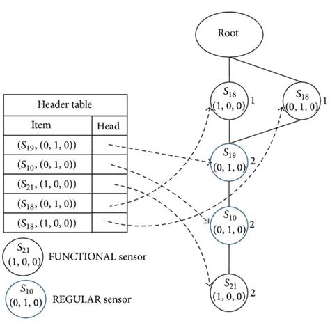 Difference Between Two Types Of Fp Tree A The Right One Is