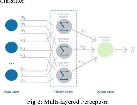 Figure 2 From Human Voice Emotion Recognition Using Multilayer