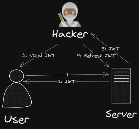 The Dark Side Of Jwt Why Its Not As Secure As You Think Dev Community