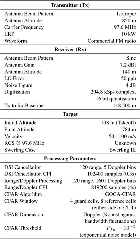Table 1 From Multi Band Fm And Dvb T2 Passive Radar Demonstrator Semantic Scholar