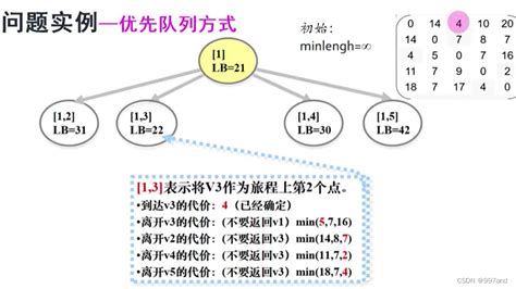 算法（七） 分支界限法 头歌分支界限法 csdn博客