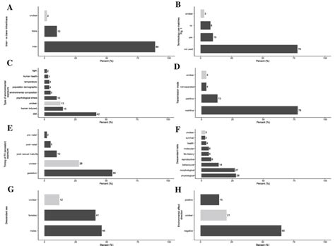 Bar Charts Showing A The Proportion Of Evidence Syntheses That Examined Download Scientific