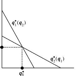 Best Response Functions Download Scientific Diagram