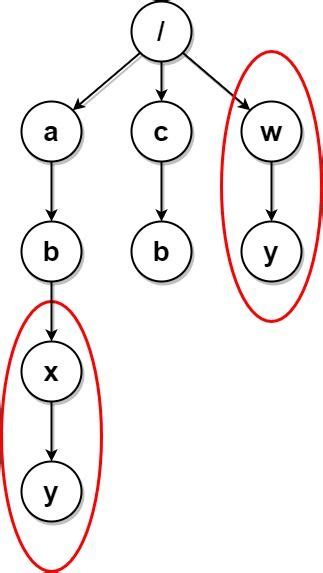 1948 Delete Duplicate Folders In System Leetcode