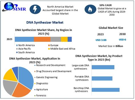 Dna Synthesizer Market Industry Analysis And Forecast 2030