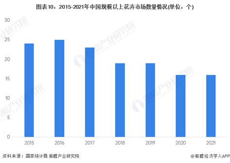 中国花卉行业分类 前瞻产业研究院