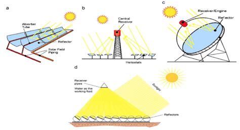 The Four Configurations Of Csp A Parabolic Trough System B Power Download Scientific