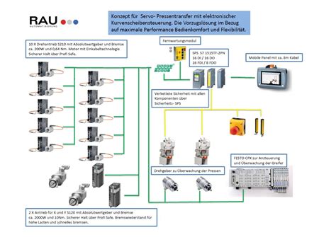 Rau Automatisierung Sps Programmierung And Projektierung