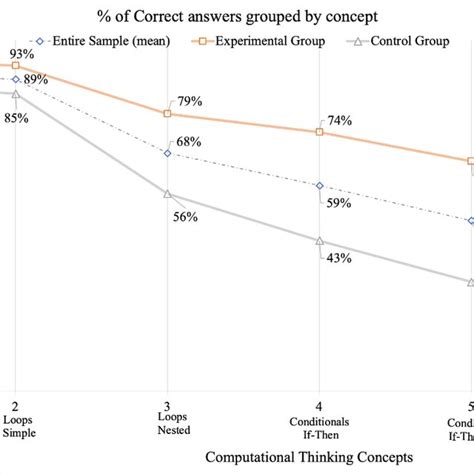 Examples Of Computational Thinking Test Items For Each Dimension