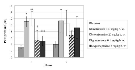 Response Of Clomipramine Induced Analgesia Of 5 НТ2 And 5 НТ3 Receptor Download Scientific