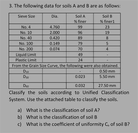 Solved The Following Data For Soils A And B Are As Chegg Com