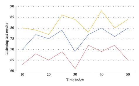 Retracted Data Mining Technology‐based English Listening Prediction Strategy And Its Training