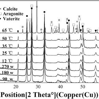 X Ray Diffraction Patterns Of Calcium Carbonate Download Scientific Diagram