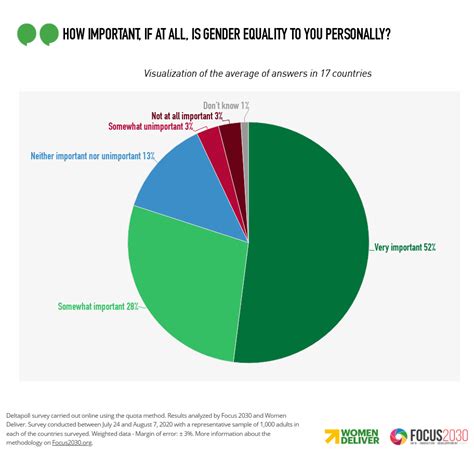 global gender equality survey the most striking data visualizations