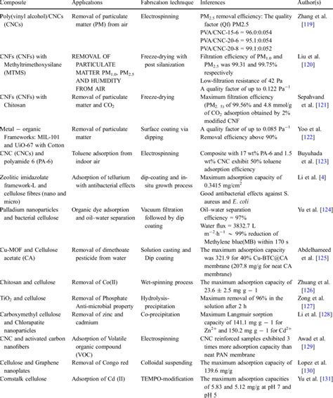 Cellulose Based Composite And Modification In Environmental Application Download Scientific