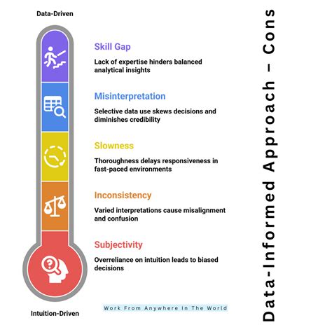 Transform Decisions With Data Driven Vs Data Informed 2025