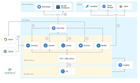 Profiling Your Gcp Account With Forseti Security By Neeraj Bhadani