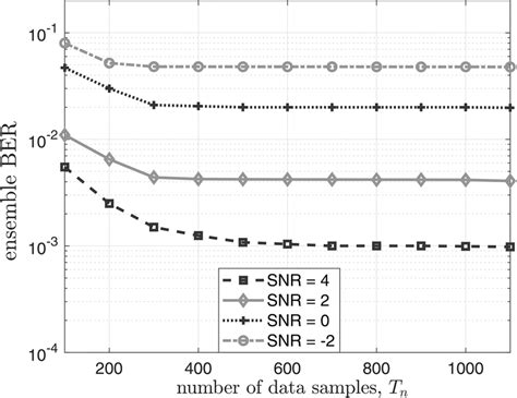 Influence Of Data Length On The Ber Performance Attainable Using The Download Scientific