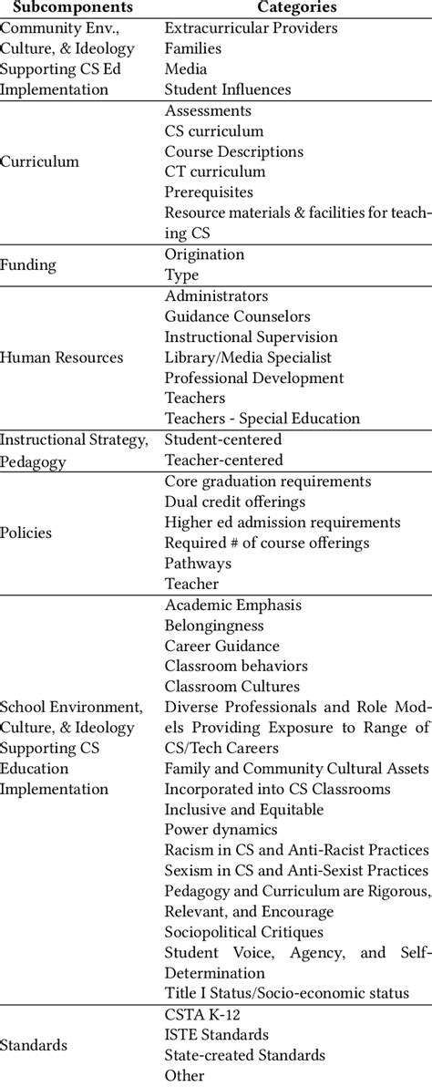 Capacity Subcomponents And Categories Download Scientific Diagram